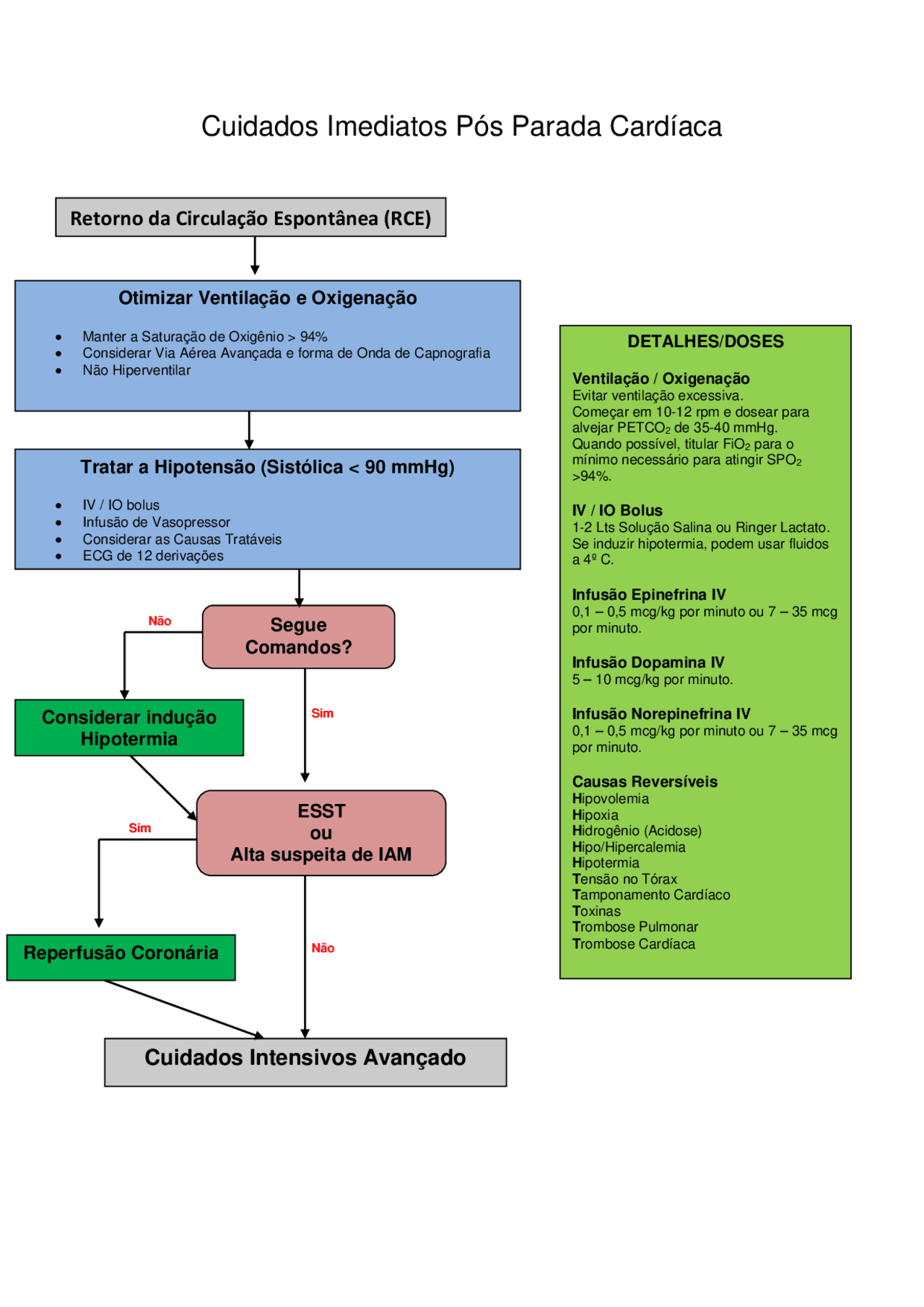 Algoritmo de pós rcp - O cuidados pós reanimação cardiopulmonar - Docsity