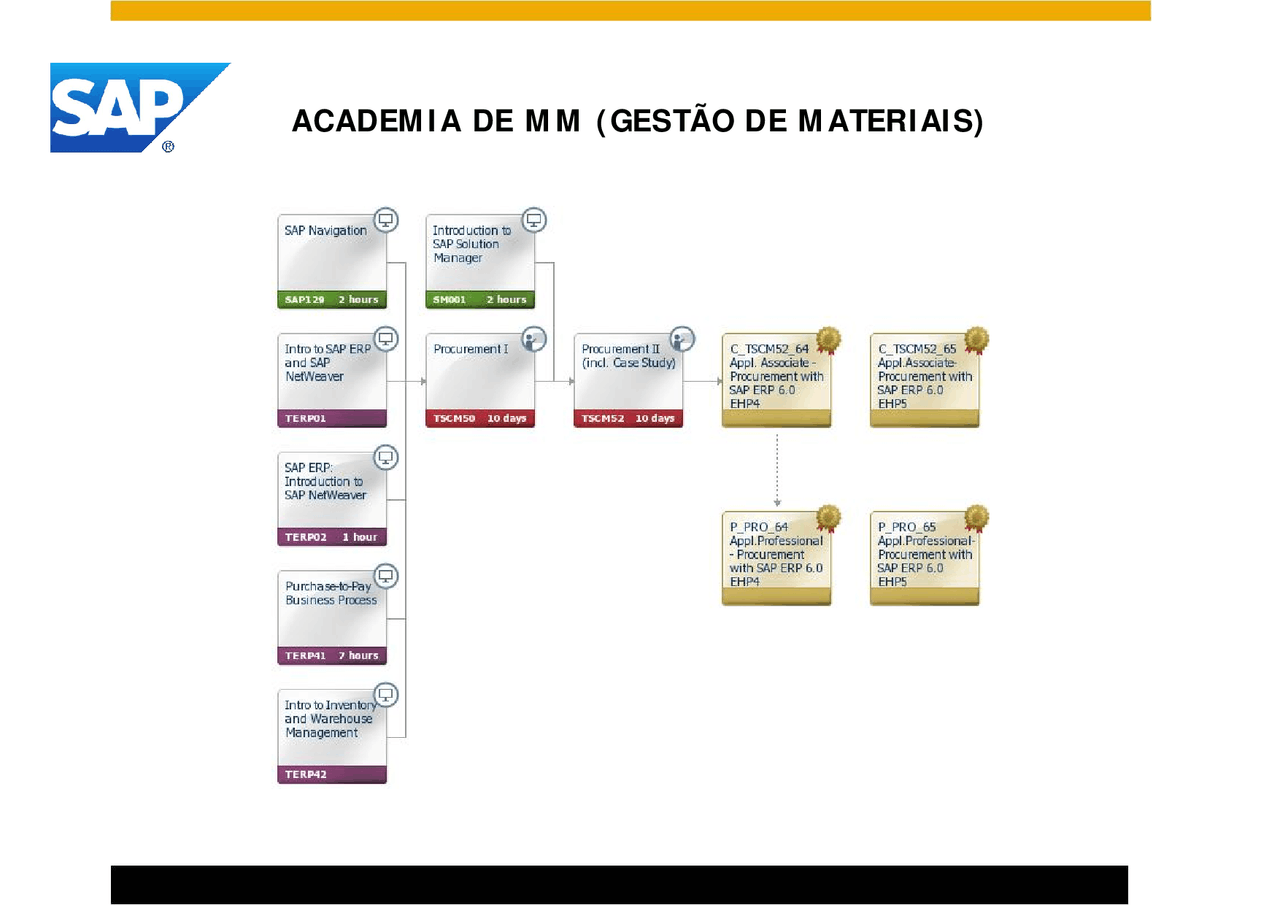 Academia MM - SAP MM Materiais apresentacao - Docsity