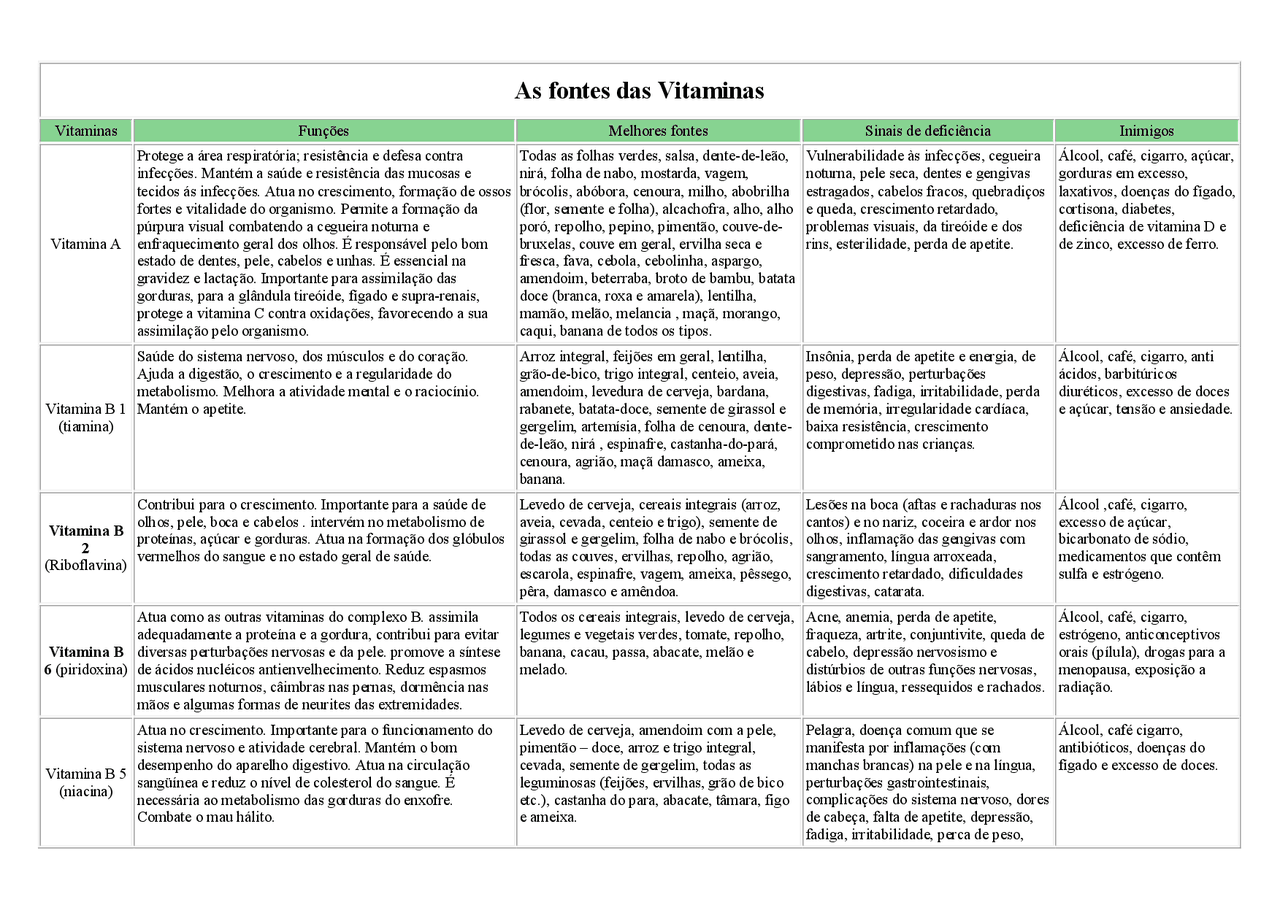 TABELA DE VITAMINAS e SAIS MINERAIS - Tabela que mostra a quantidade ...
