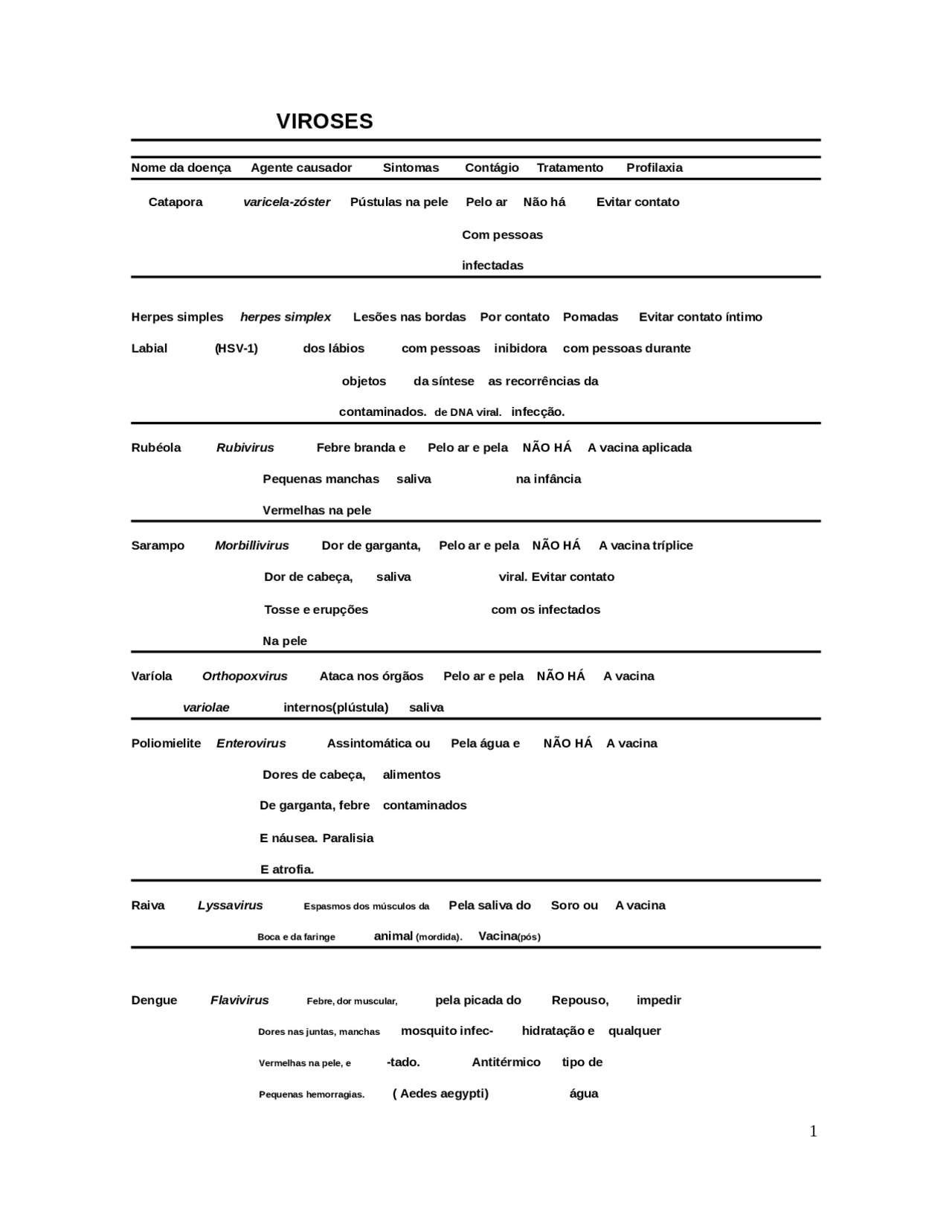 Tabela de viroses, bacterioses e protozoonoses - doenças de vírus ...