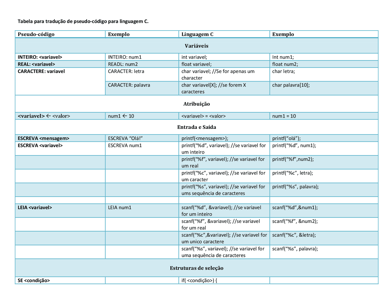 Tabela para tradução de pseudo-códigos para linguagem C - Introdução da ...