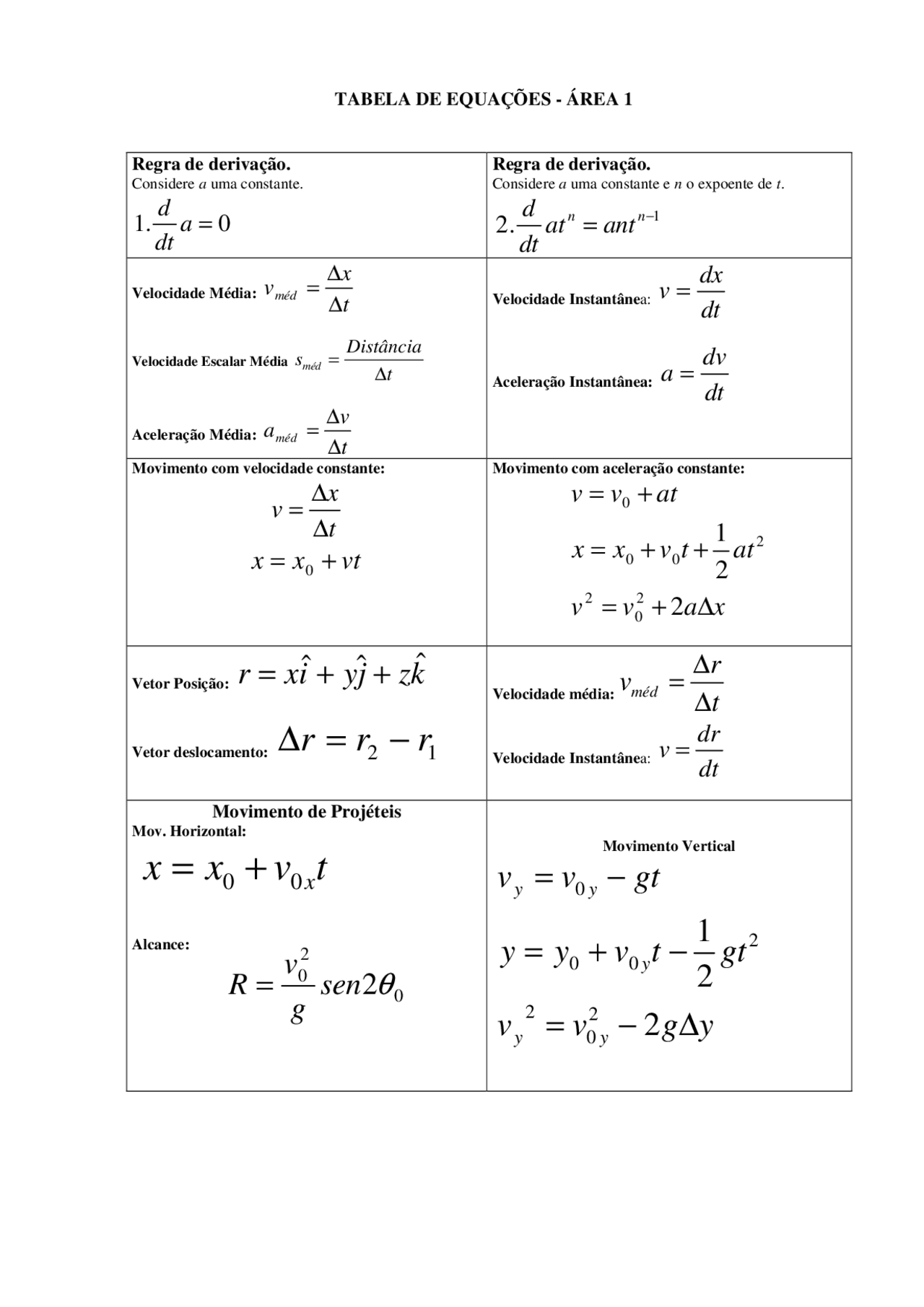 Tabela de equações Física I - Equações Mecânica Newtoniana - Docsity