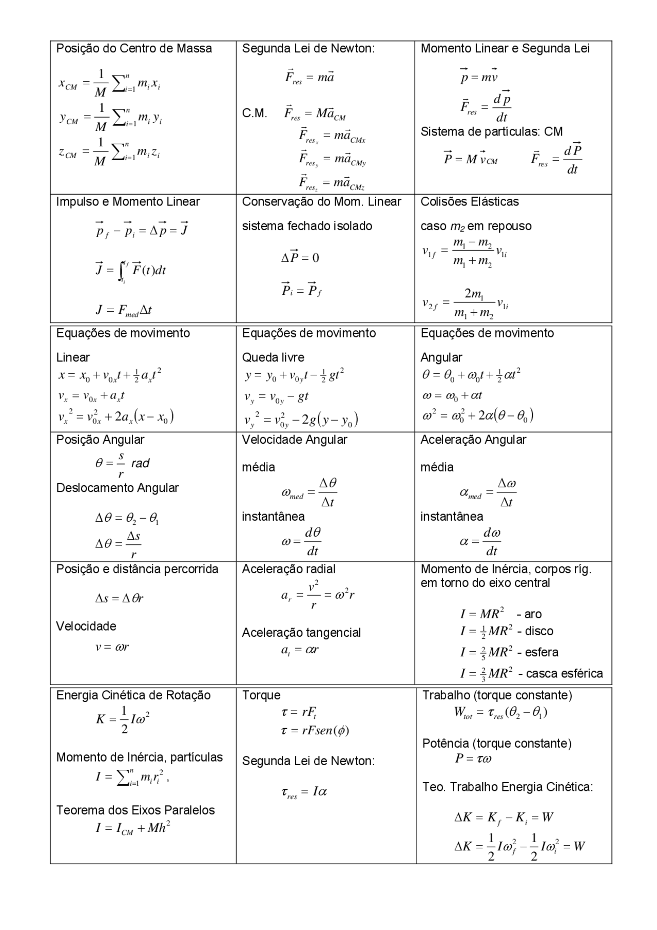 Tabela de Equações Física II - Rotações, oscilações e ondas - Docsity