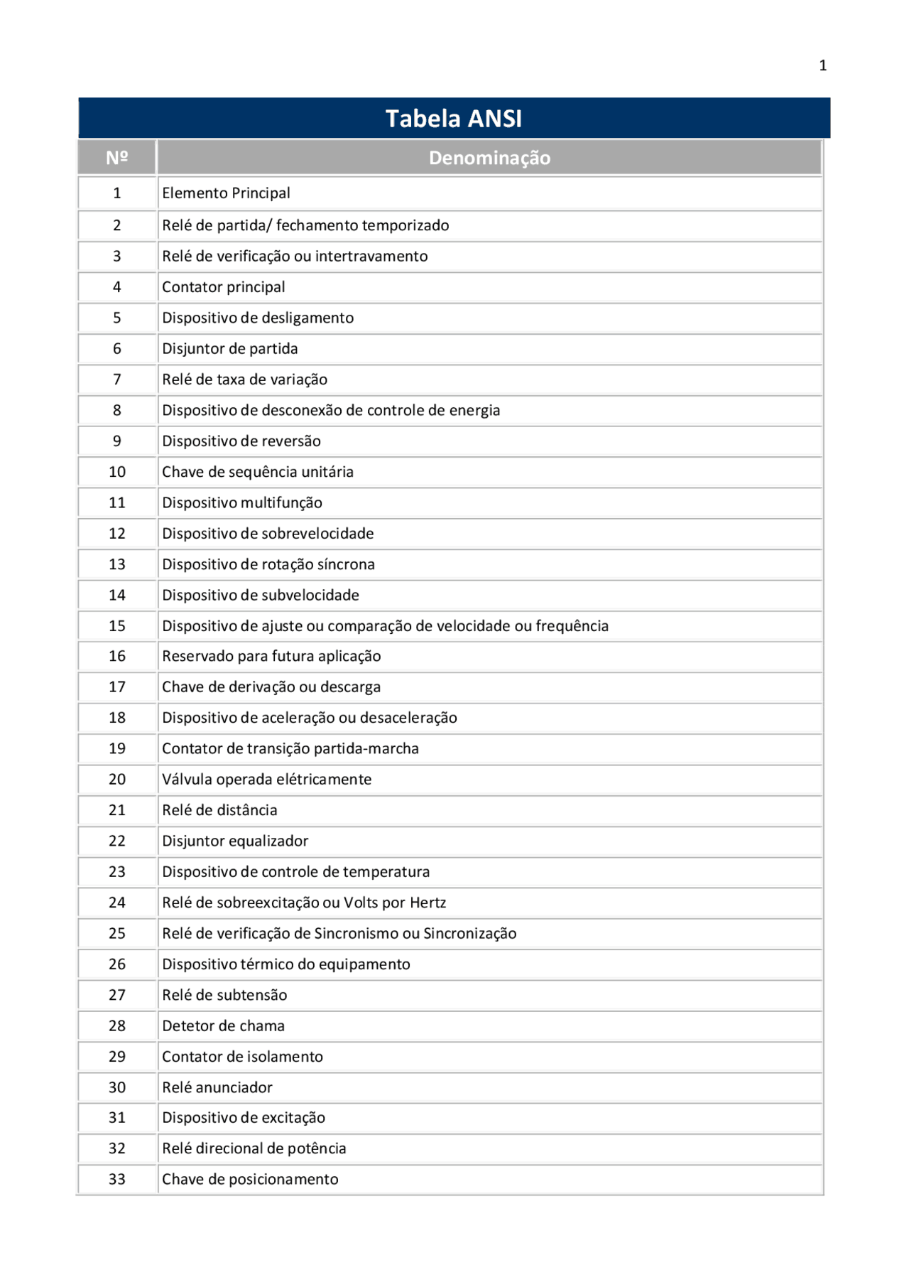 Tabela ANSI - Resumo das principais funções dos relés ANSI | Docsity