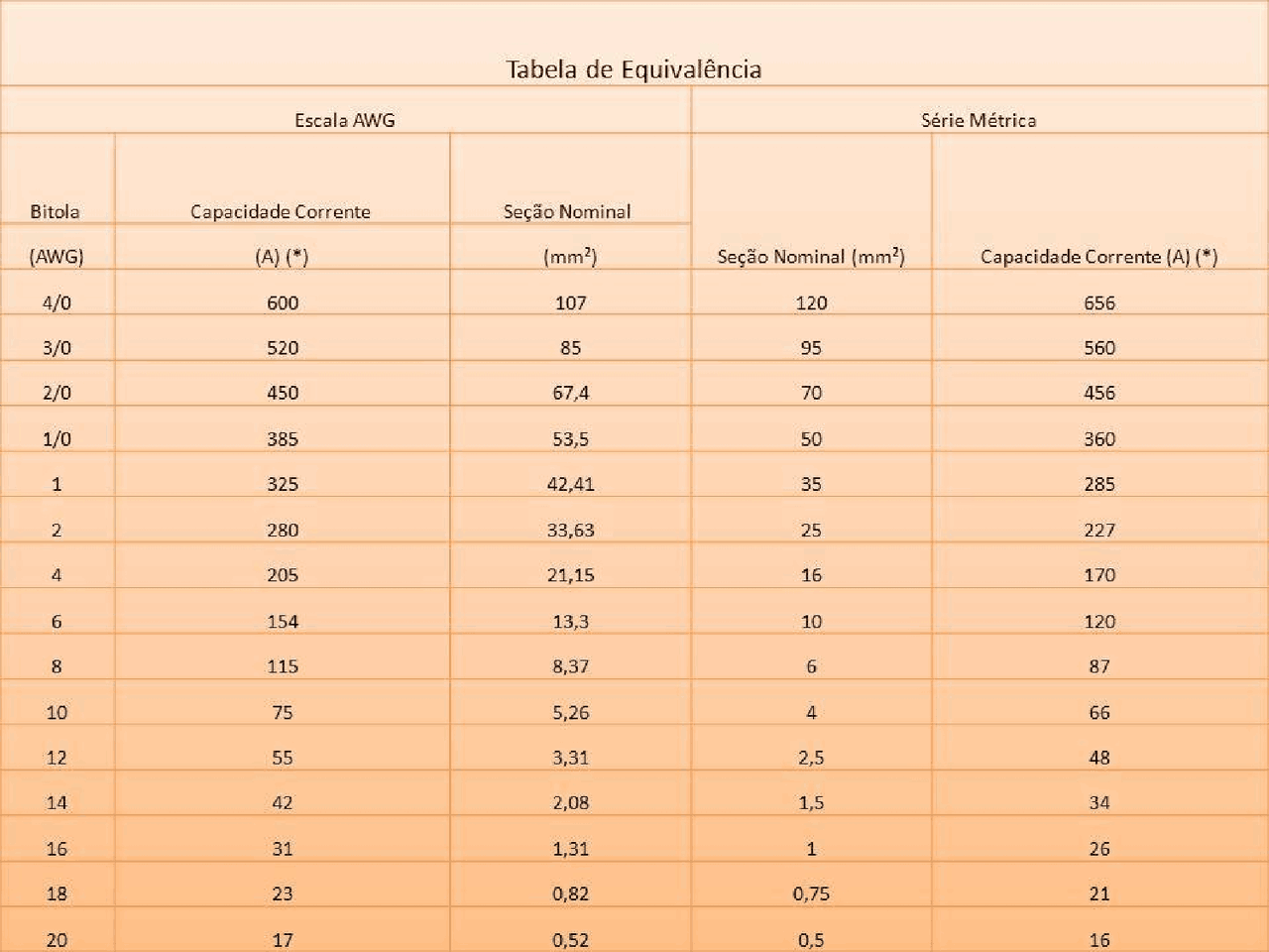 Tabela de Equivalência - AWG - Métrico - Tabela de Equivalência - AWG ...