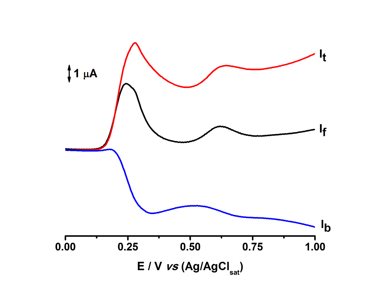 Graficos padrões - swv galic acid - ELETROQUÍMICA APLICADA - Docsity