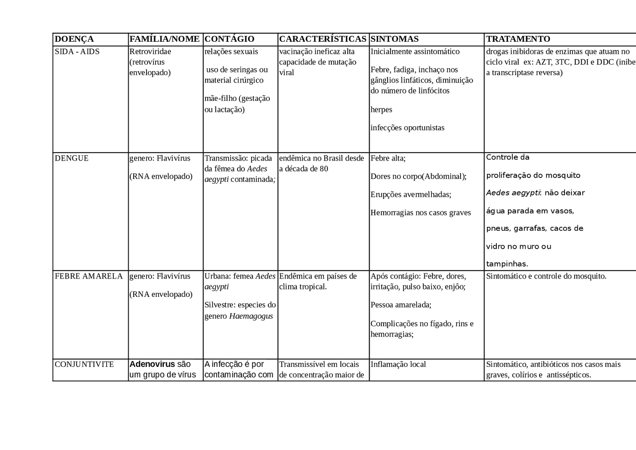 Tabela Doenças virus - Tabela com doenças causadas pro virus no ser ...