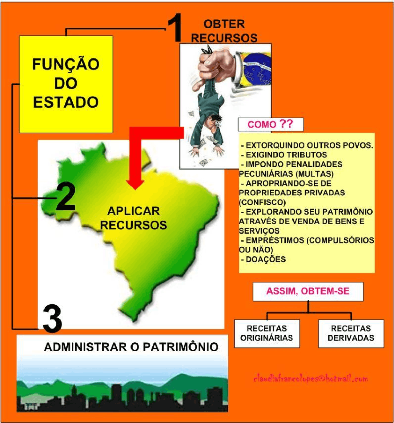 Funções do estado direito tributário - Funções do estado direito ...