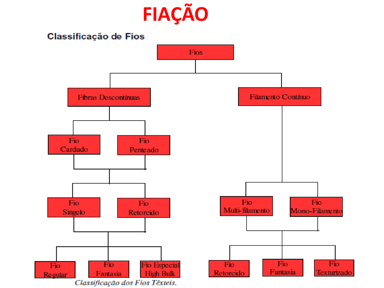 Têxtil - FIAÇÃO - Tipos e Conceitos | Docsity