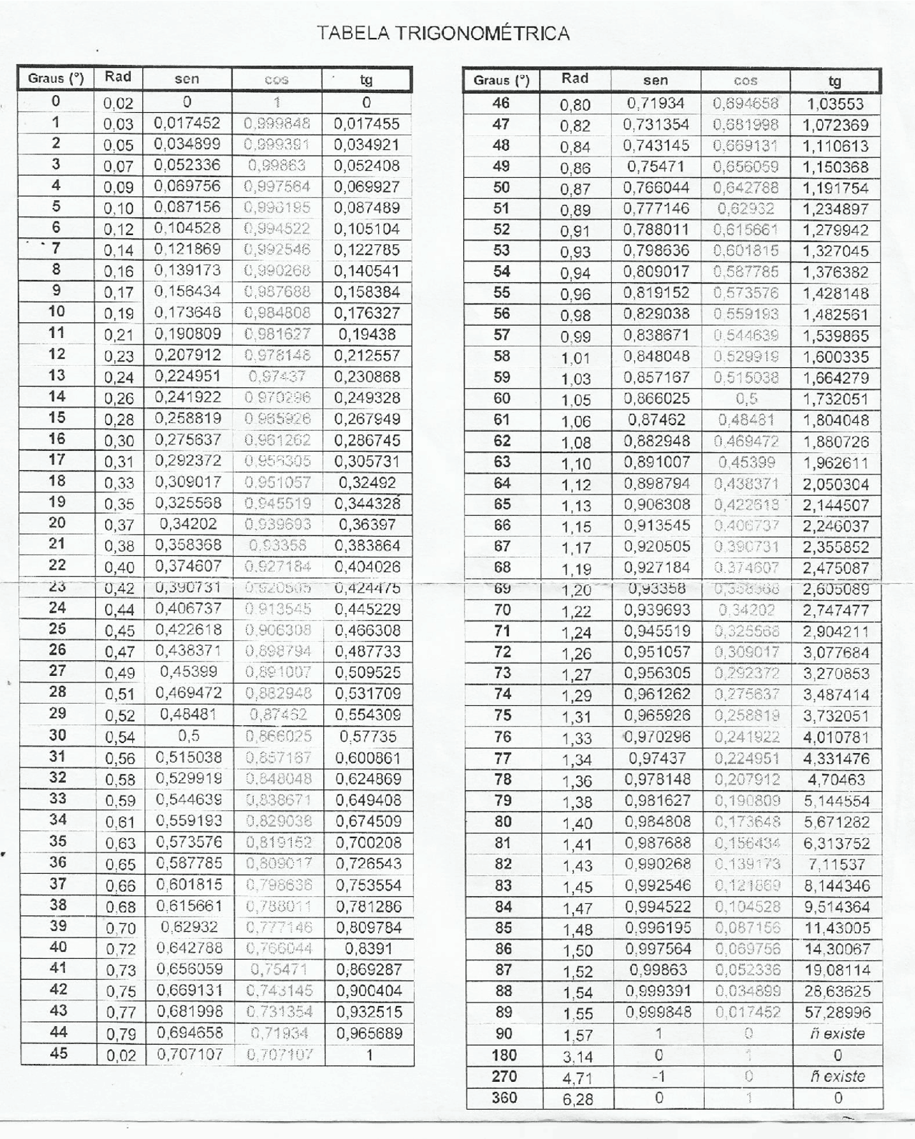 Trigonometria - Tabela de ângulos de Trigonometria - Docsity