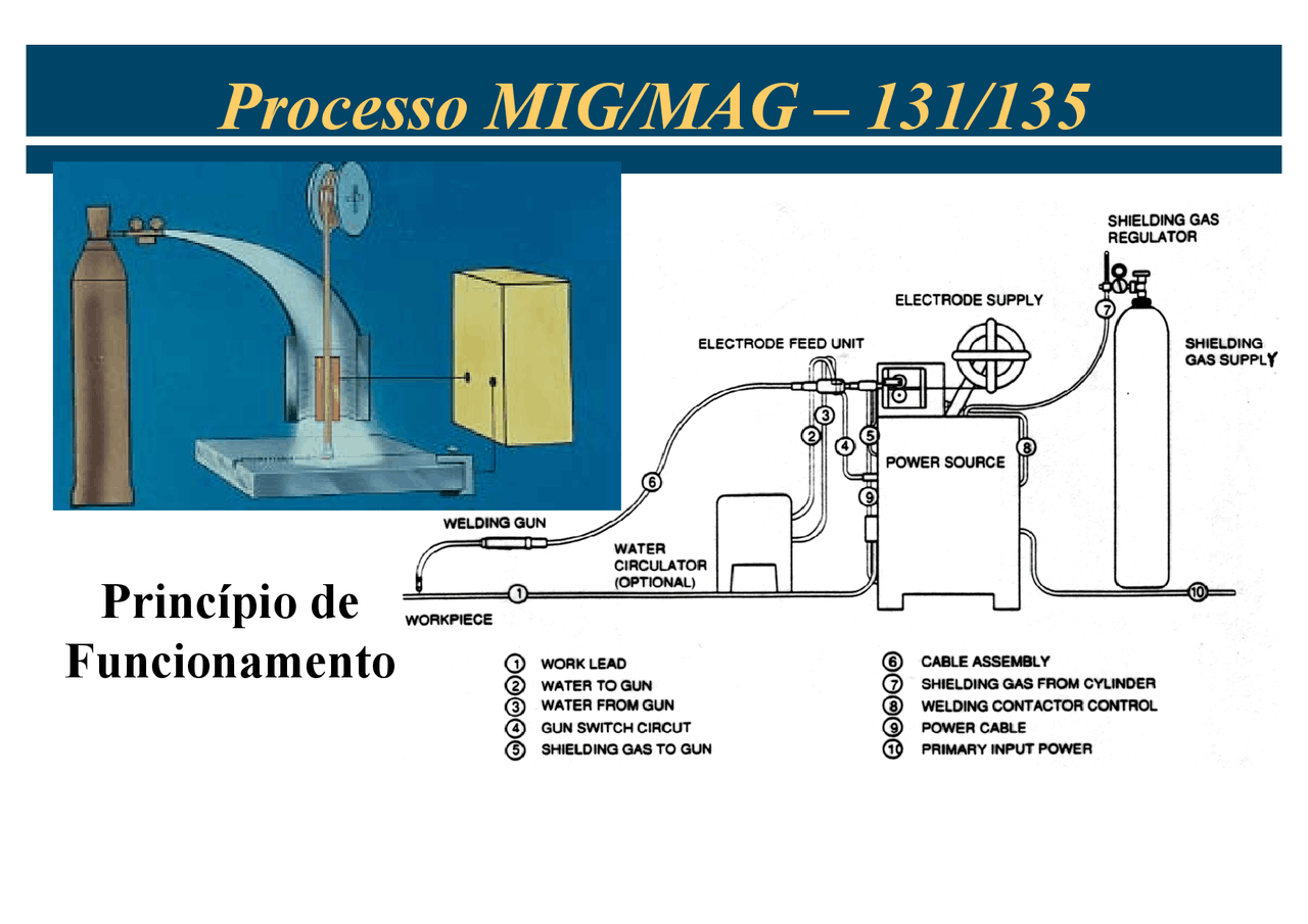 Processo de soldagem MIG/MAG - soldagem MIG/MAG - Docsity