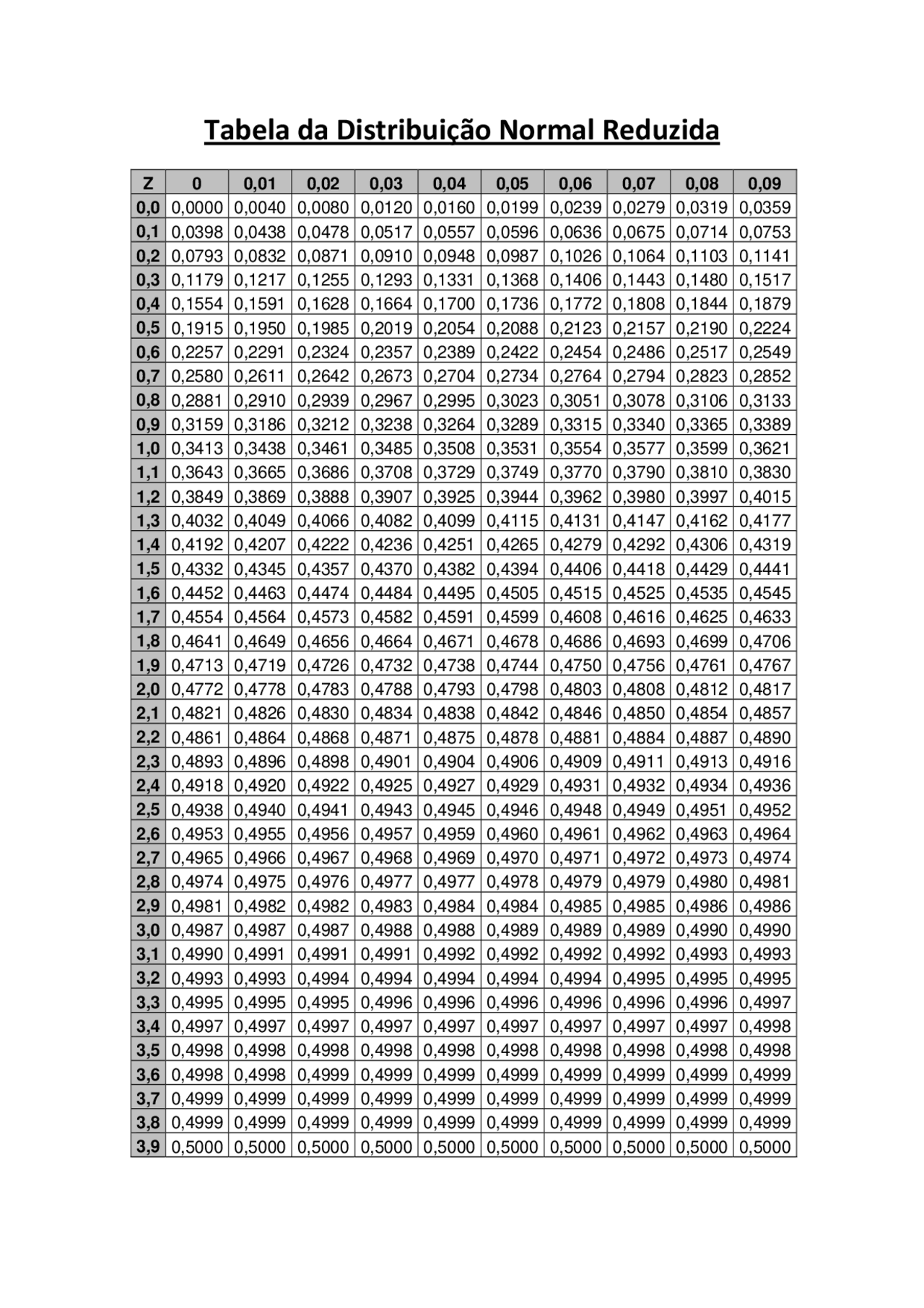Tabela de distribuição Normal Reduzida - Tabela de distribuição Normal ...