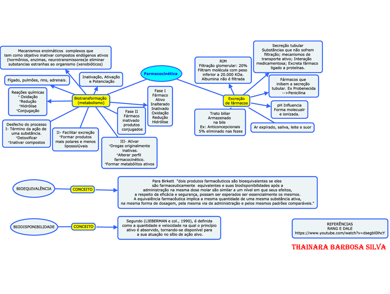 FarmacocinÉtica Metabolismo E Excreção Mapa Conceitual Docsity