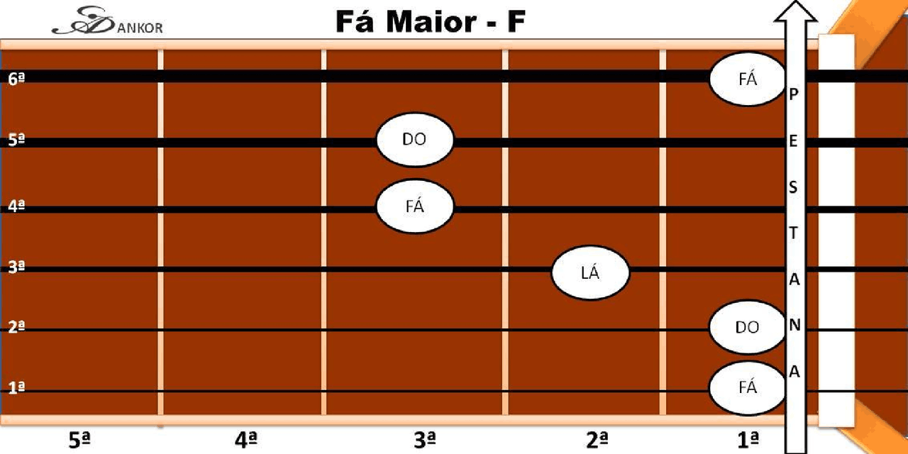 Violão Fá Maior - tríade acorde fá maior - Docsity