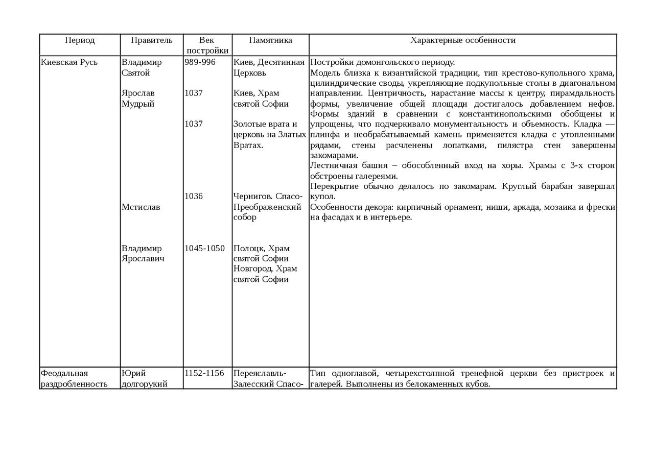 Архитектура России 10 17 веков реферат по культурологии Docsity