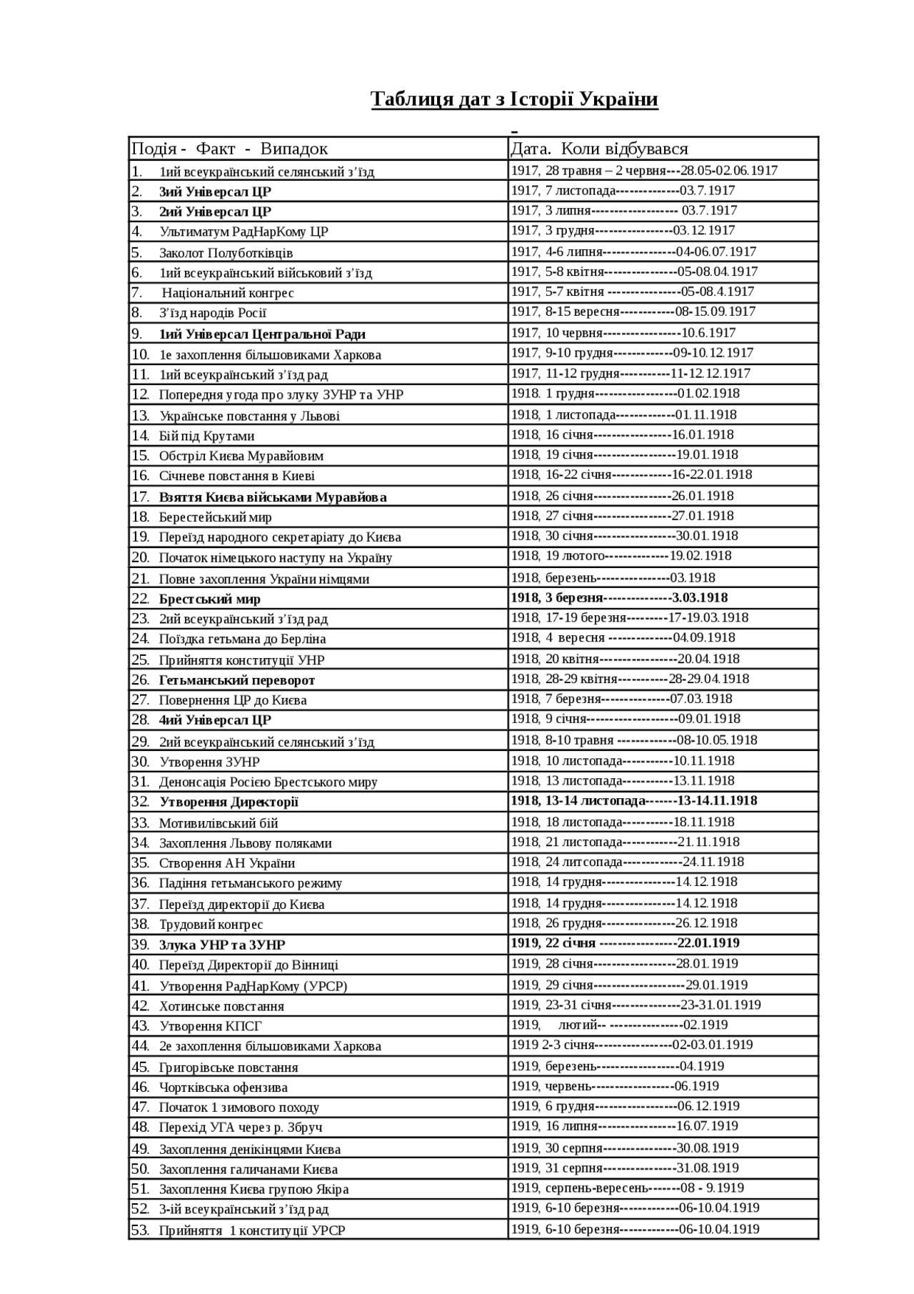 Таблиця дат з історії (1917-21) реферат по истории на украинском языке ...