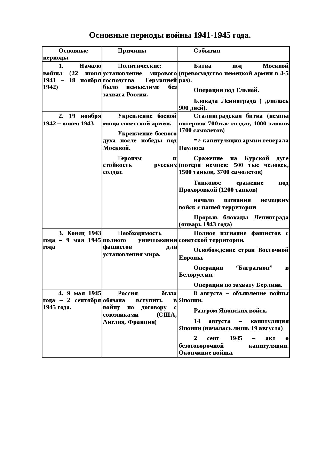Основные периоды войны 1941 1945 года шпора по истории Docsity