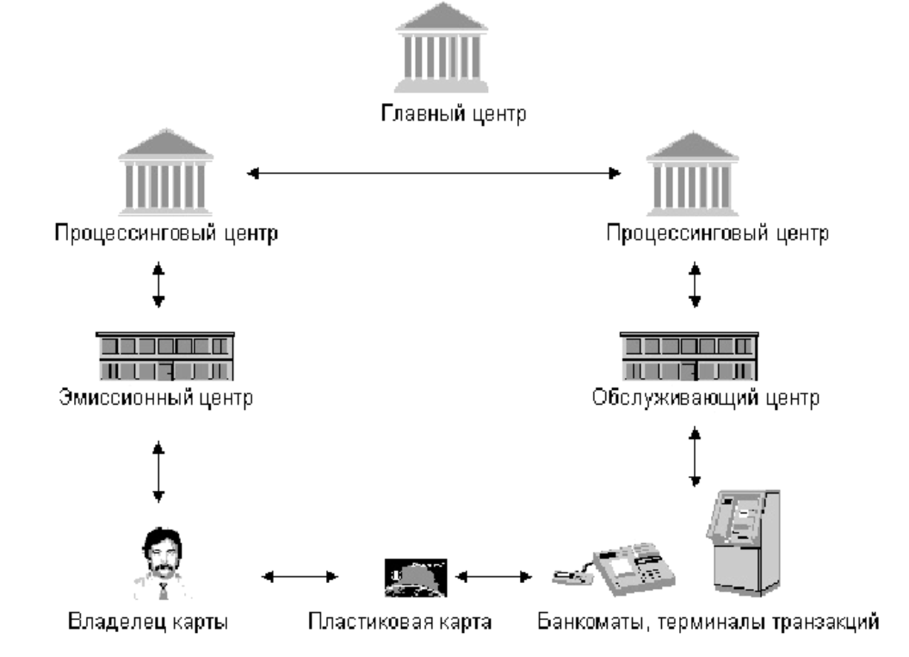 Пластиковые карты как средство безналичного расчета курсовая по
