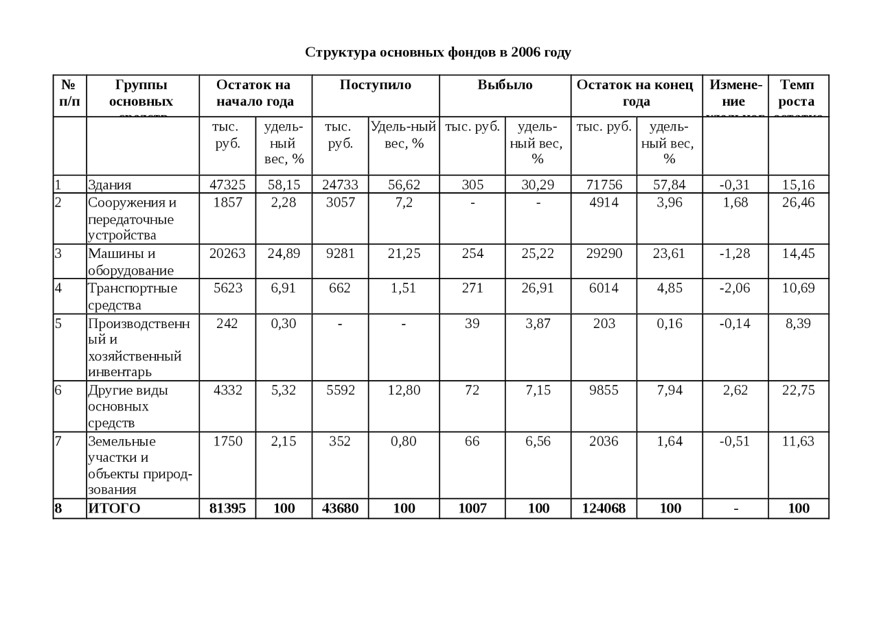 Учет и анализ основных средств 2007 диплом по бухгалтерскому учету и