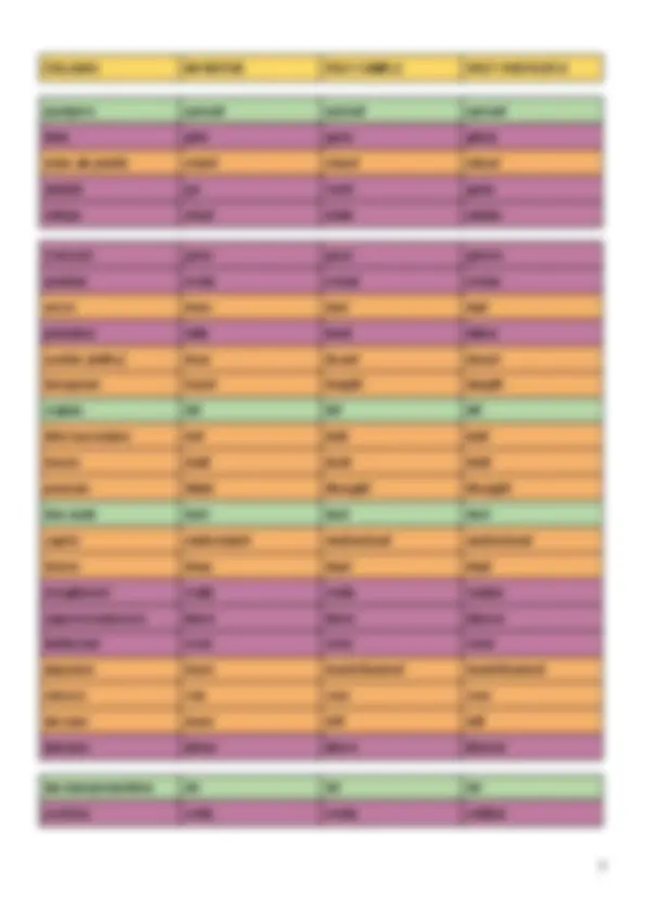 schema / table irregular verbs with translation | Schemes and Mind Maps ...