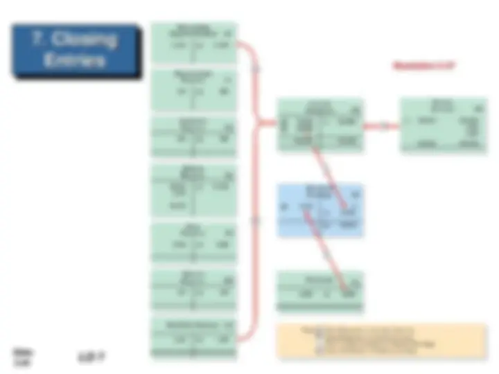 Closing Entries in Financial Accounting | Lecture notes Accounting ...