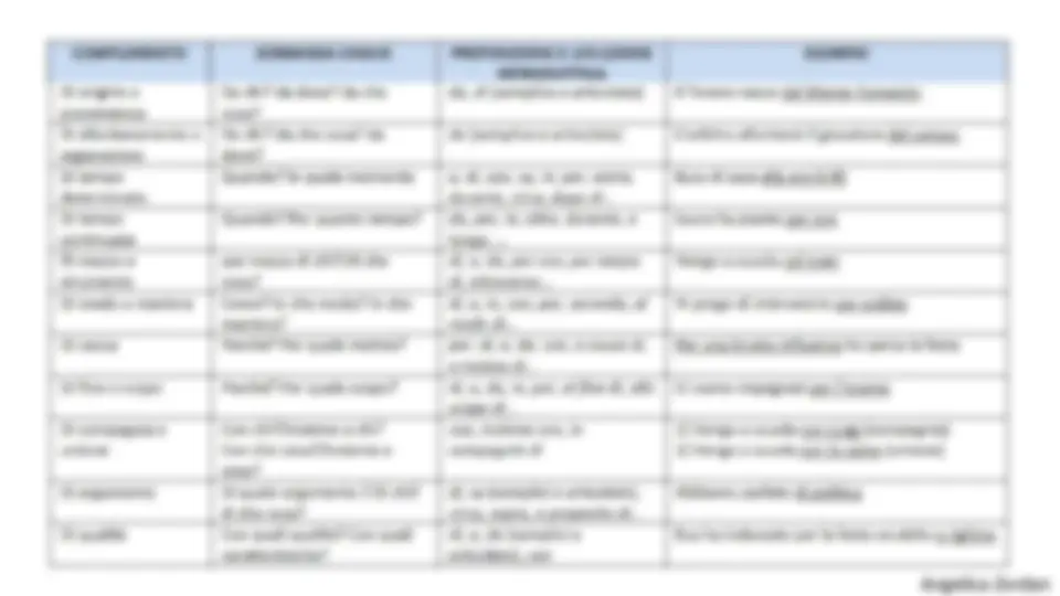 ANALISI LOGICA: TABELLA COMPLEMENTI | Schemi e mappe concettuali di Italiano | Docsity