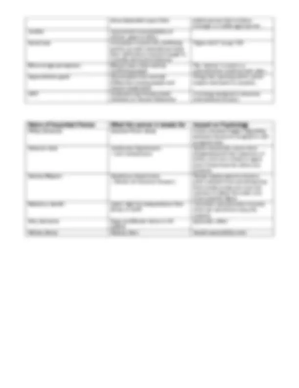 UNIT 14 — SOCIAL PSYCHOLOGY | Schemes and Mind Maps Psychology | Docsity