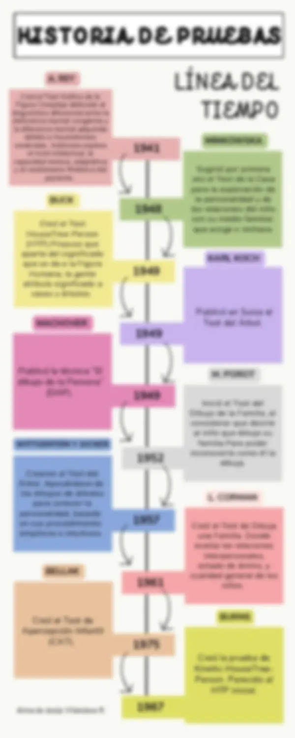 Línea del tiempo Pruebas Psicológicas | Esquemas y mapas conceptuales de Técnicas en Entrevistas ...