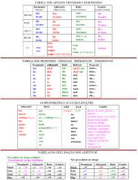 Tabela - Alemão I - Neste arquivo contém tabelas de pronomes, artigos ...