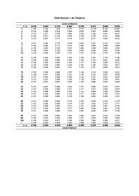 Tabela t - student - Distribuição t de Student - Docsity