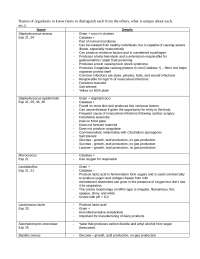 Lab Final Chart - General Microbiology | BIOL 2051 - Docsity