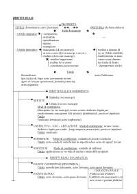 Istituzioni diritto romano: Diritti reali-Schema - Docsity