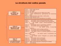 Schema - Il codice penale - Docsity