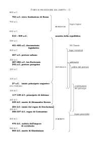 Fonti del diritto romano - Schema - Diritto romano - Parte 2 - Docsity