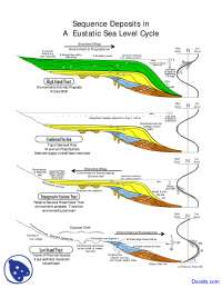 Eustatic Sea - Stratigraphy - Lecture Slides - Docsity