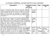 Schemi Inferno di Dante - Docsity