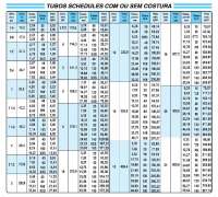 Schedule tubos - Tabelas com espessuras de acordo com padrão Schedule - Docsity