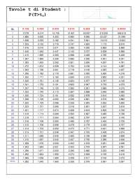 Tavole t di student e chi2 - Docsity