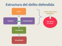 Apuntes de esquema del delito - Apuntes de Derecho Penal | Docsity