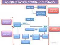 Esquema organización central de la AGE - Esquemas y mapas conceptuales de Trabajo Social - Docsity