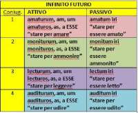Infinito presente, perfetto e futuro latino - Docsity