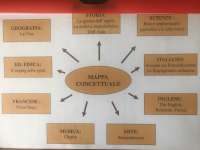 Mappa Concettuale Terza Media Docsity