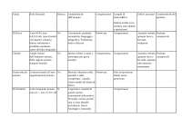 Schema riepilogativo delle afasie - Docsity