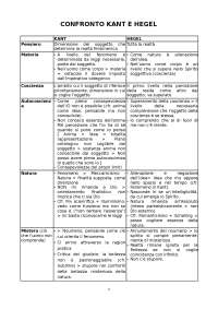 Confronto Kant/Hegel - Docsity