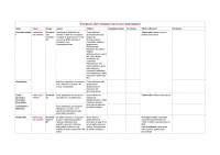 Schema farmaci - farmacologia - Docsity