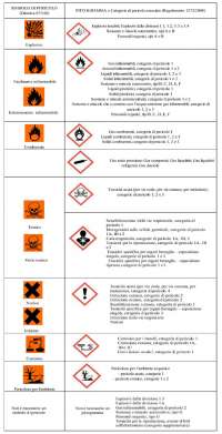 Pittogrammi (chimica) - Docsity