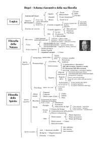 Schema riassuntivo della filosofia di Hegel | Schemi e mappe concettuali di Filosofia | Docsity