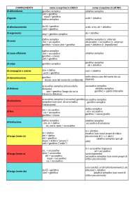 Tabella riassuntiva complementi - Docsity