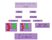 Mapa conceptual WAS-WERE - Docsity