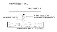 Schema disegno pick up single coil - Docsity